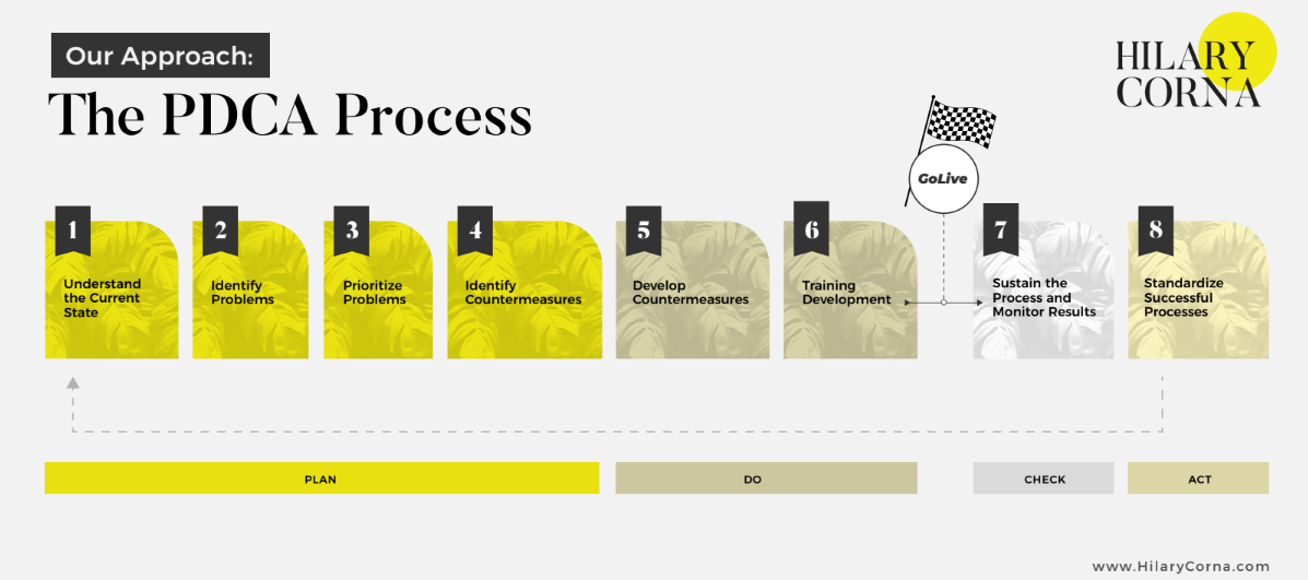 Process Transformation through the PDCA Process in Service-Based ...
